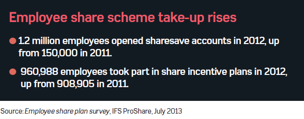 Employee share schemes see great activity | Article | Employee Benefits