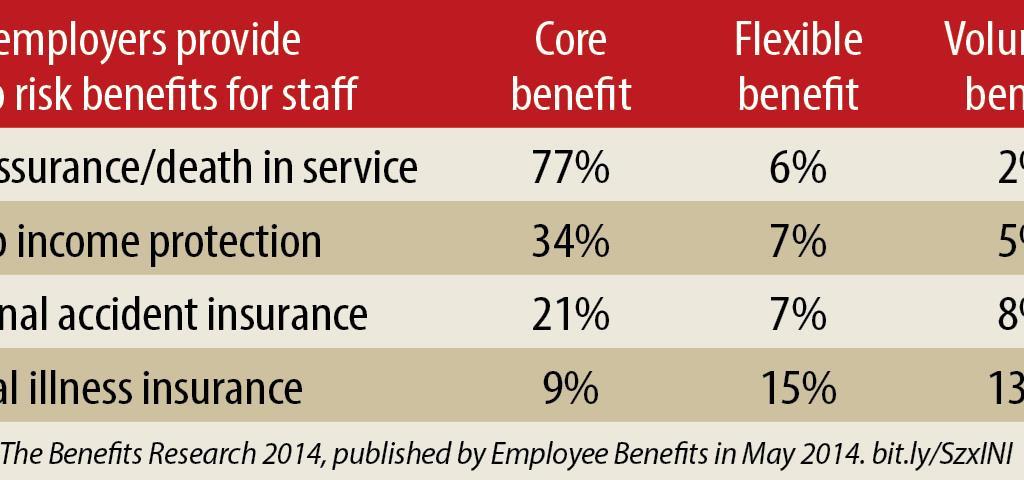 The top six myths about group risk benefits | Analysis | Employee Benefits