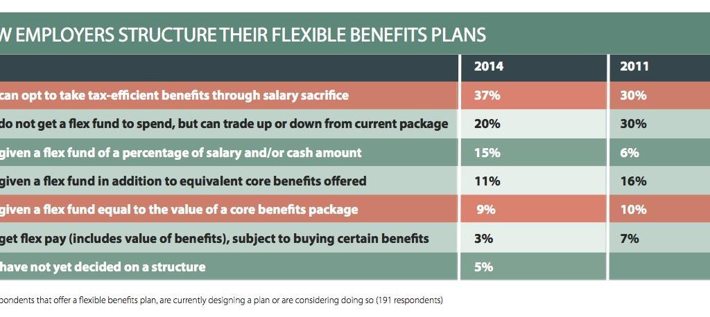 37% structure flex using salary sacrifice | Article | Employee Benefits