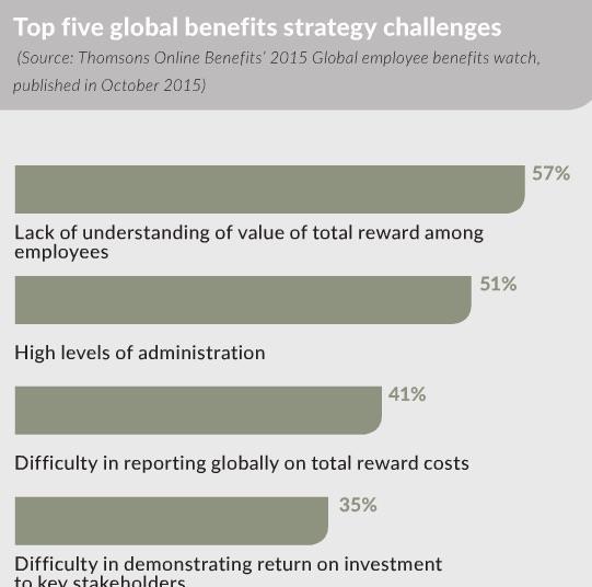 Infographic: Top five global benefits strategy challenges | Analysis ...
