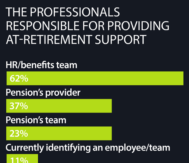 62% of HR and benefits teams support staff at-retirement | Article ...